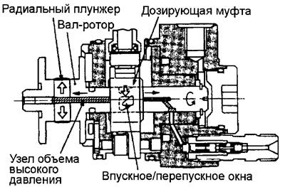 Распределительная головка ТНВД (Дизельные двигатели) | MitsubishiMan.ru